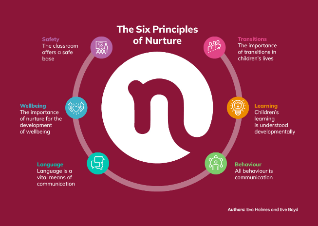 I would like to visit a nurture group, can you recommend one? – nurtureuk